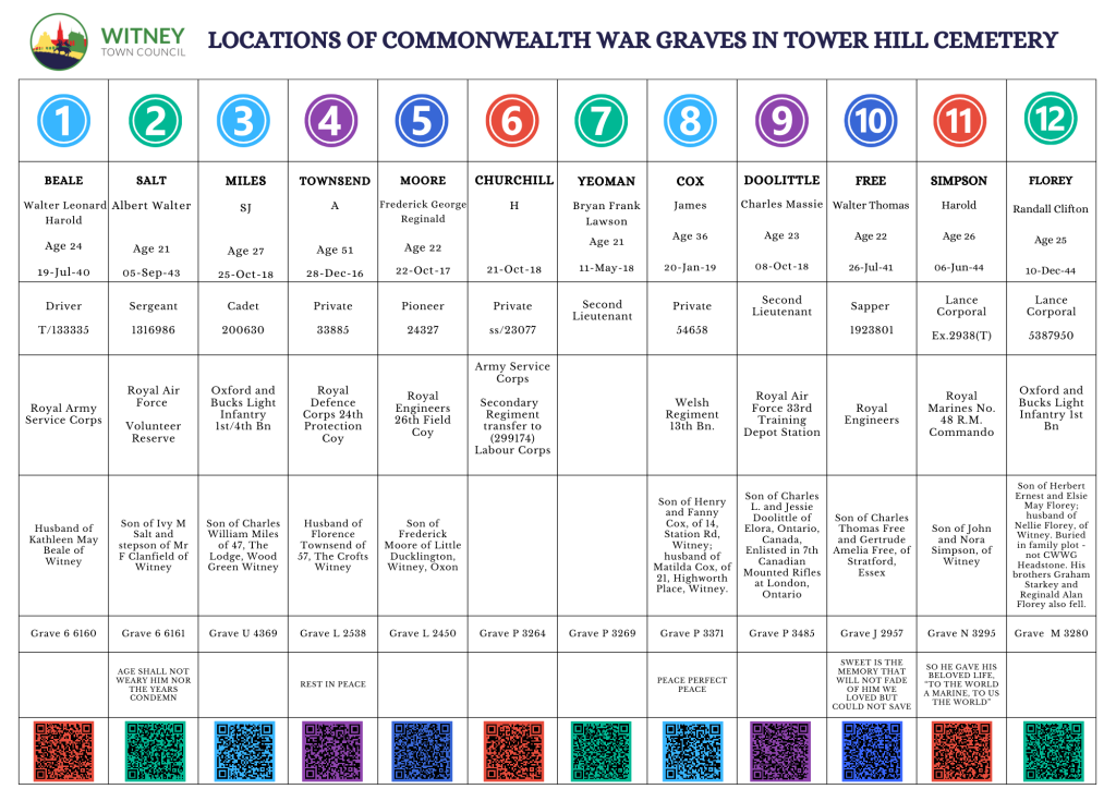 New Headstone Honours Casualty of WWI – Witney Town Council